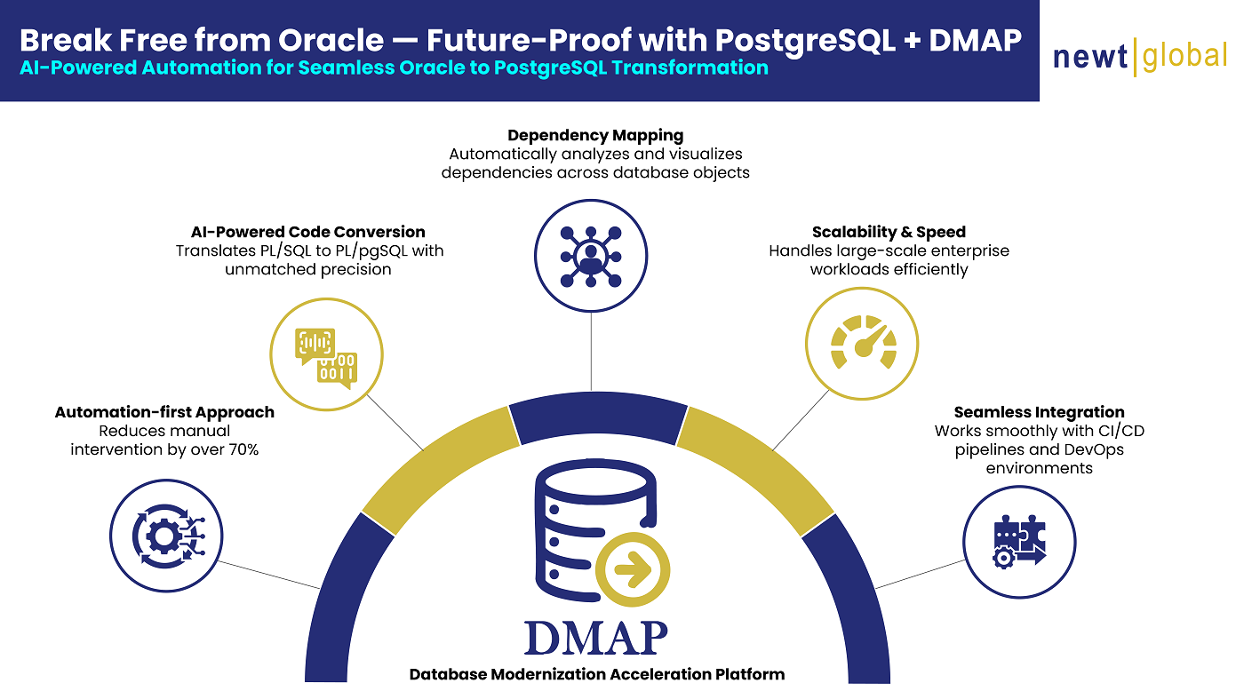 Oracle to Azure PostgreSQL Migration | Fortune 500 Case Study - Newt Global Consulting LLC