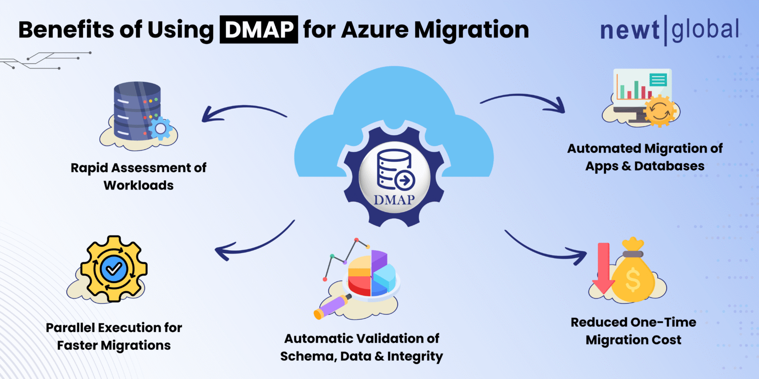 Rapid Azure Migration with DMAP | Oracle to PostgreSQL Migration Tool