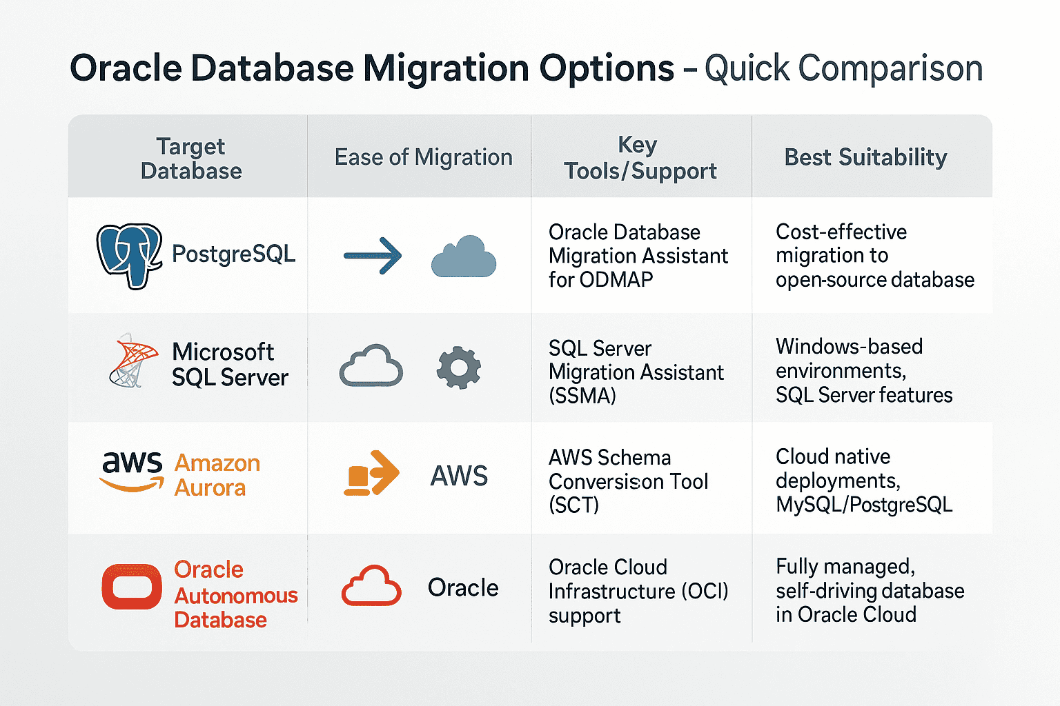 Easiest Ways to Migrate from Oracle – Database Comparison Guide - Newt ...