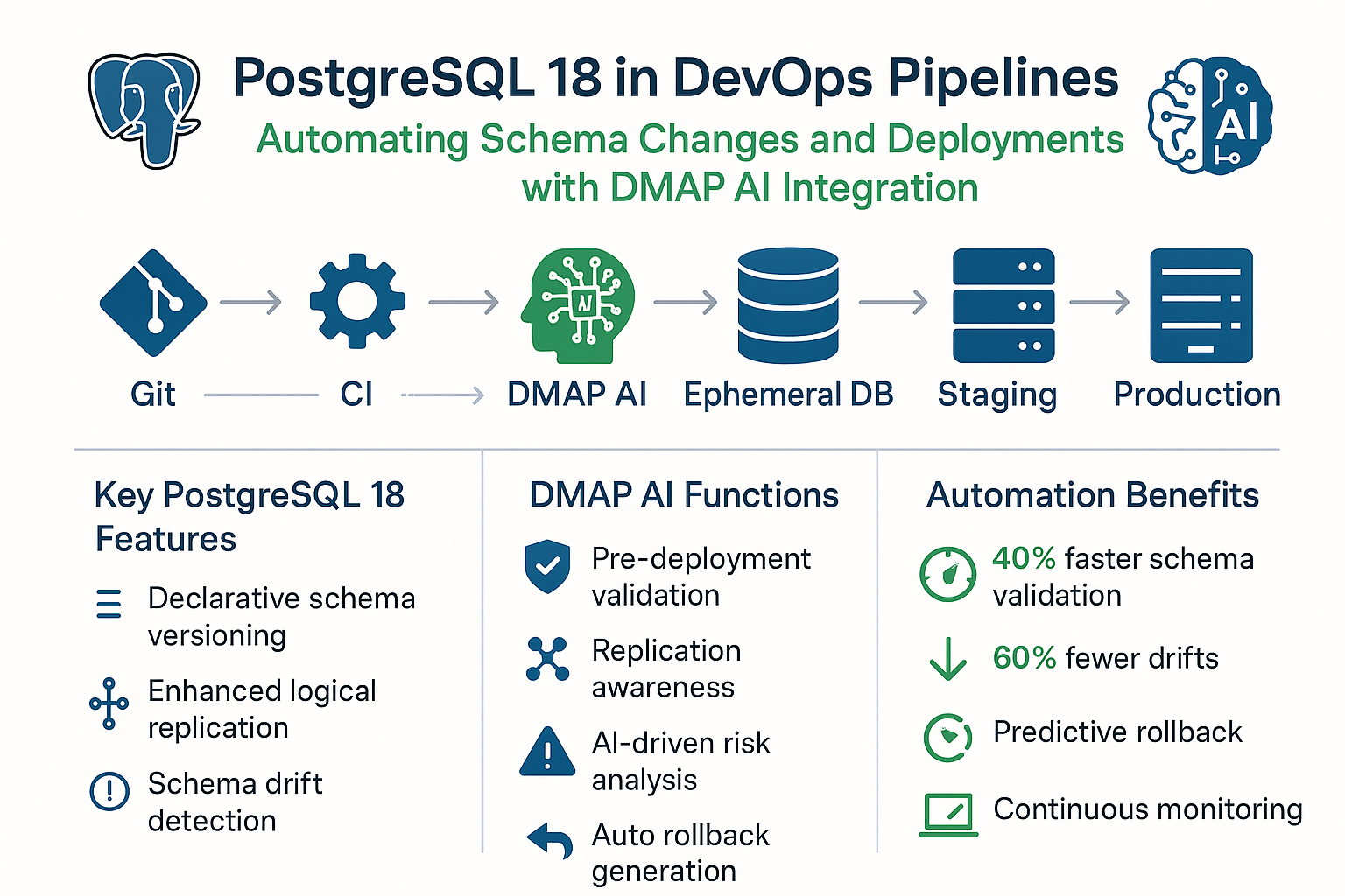PostgreSQL 18 in DevOps Pipelines: Automating Schema Changes and Deployments - Newt Global ...