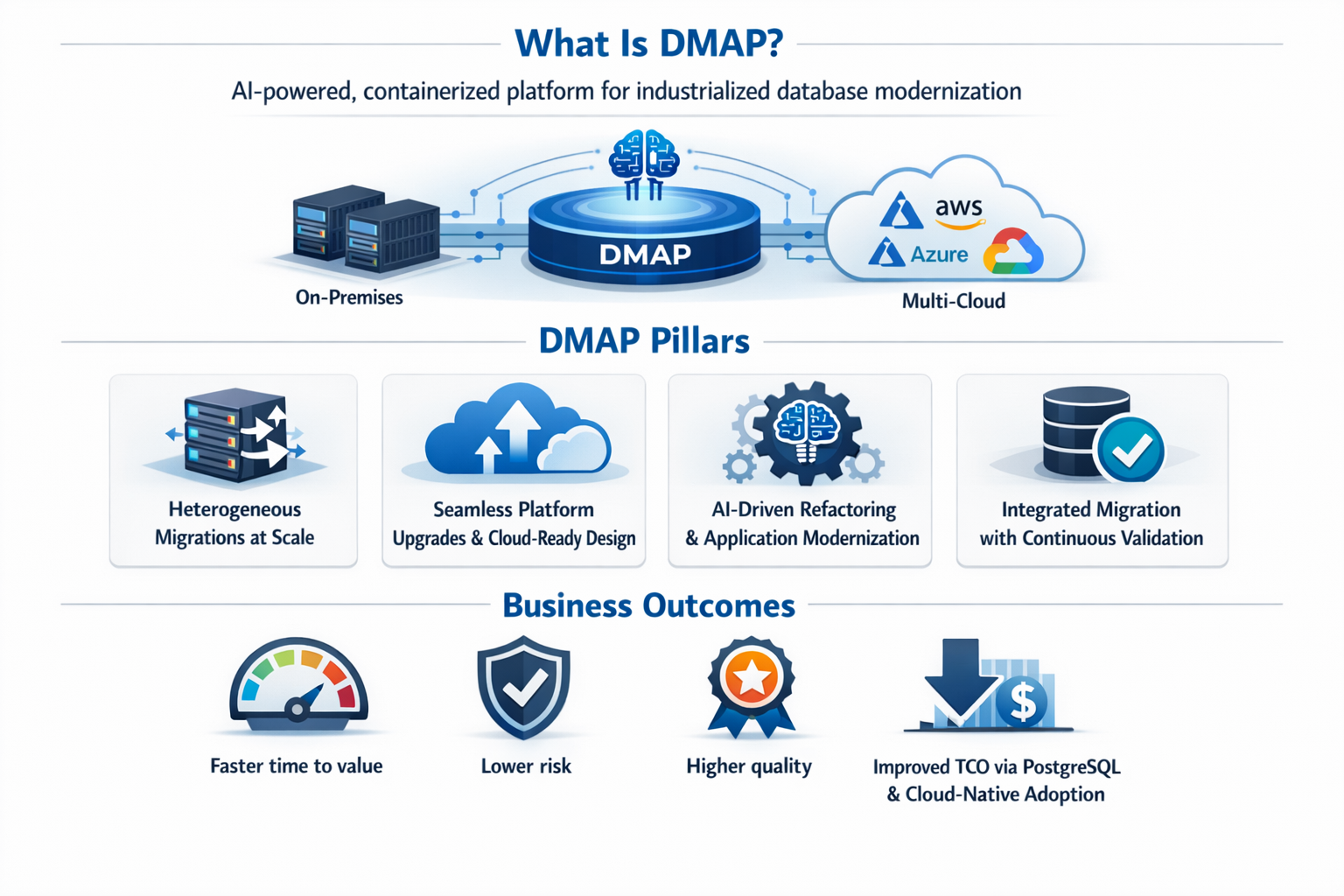 Database Modernization at Scale: Simplify, Automate, and Validate Oracle & SQL Server to ...